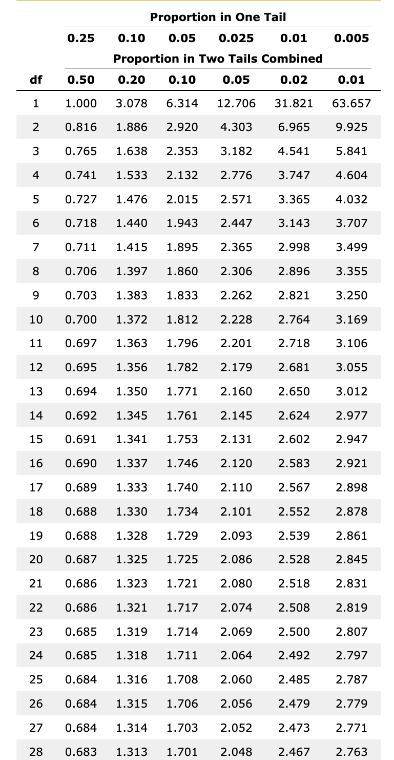 Solved 5. Two-tailed hypothesis testing - Step by step; and | Chegg.com