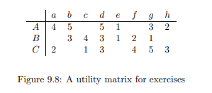 Solved Exercise 9.3.1 : Figure 9.8 is a utility matrix, | Chegg.com