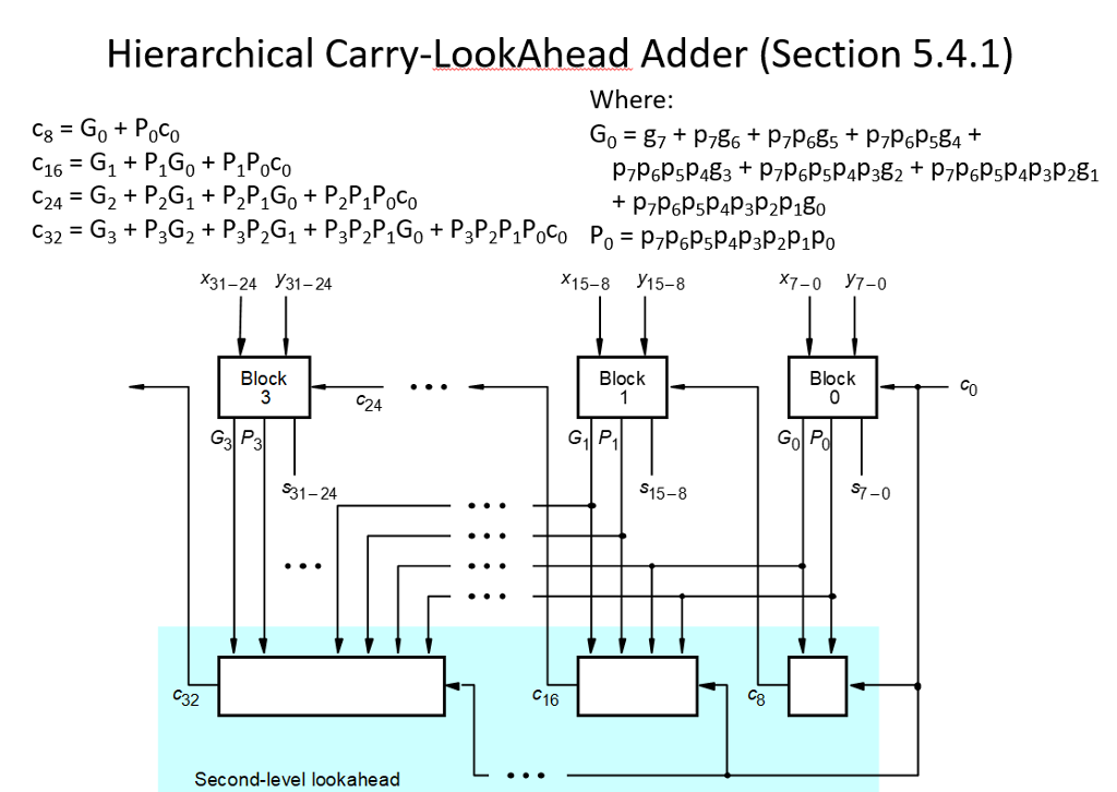 Referring to the hierarchical carry-look ahead adder | Chegg.com
