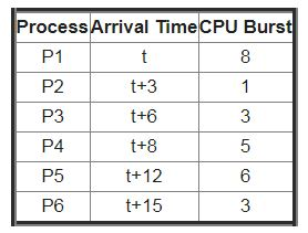Solved Let six processes P1, P2, P3, P4, P5 and P6 have the | Chegg.com