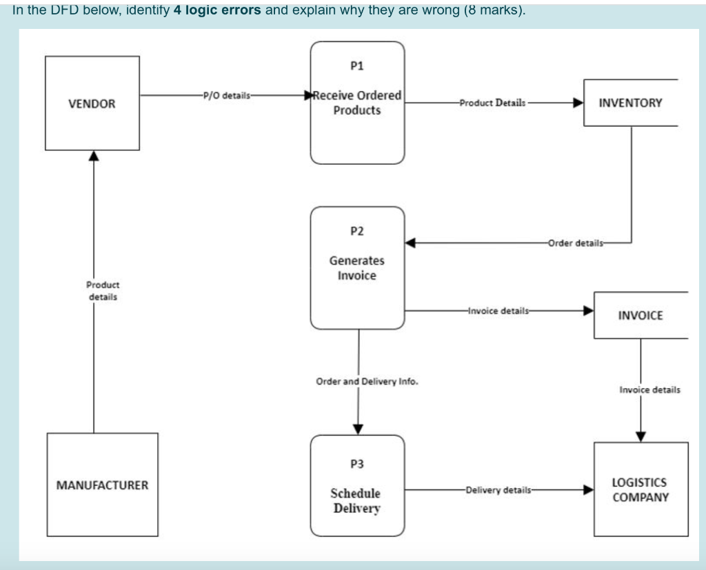 Solved In the DFD below, identify 4 logic errors and explain | Chegg.com