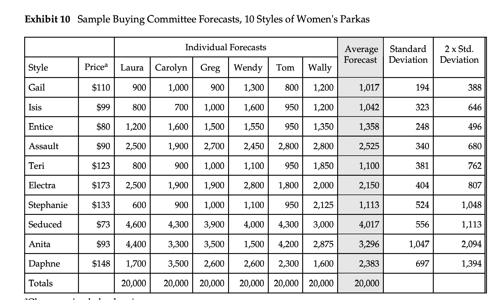 Solved Using the sample data given in Exhibit 10, ﻿make a | Chegg.com