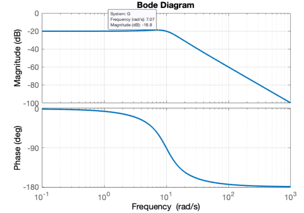 Solved use the bode blot to find the damping ratio? what is | Chegg.com