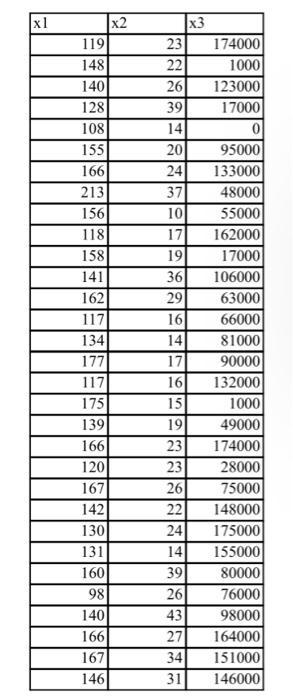 Solved The accompanying data file contains three variables, | Chegg.com