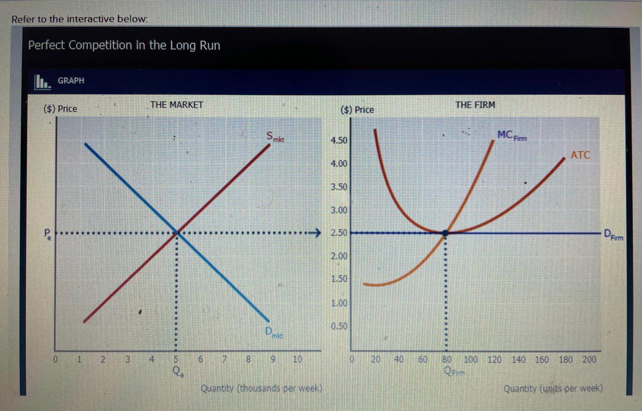 Solved Refer to the interactive below: Perfect Competition | Chegg.com