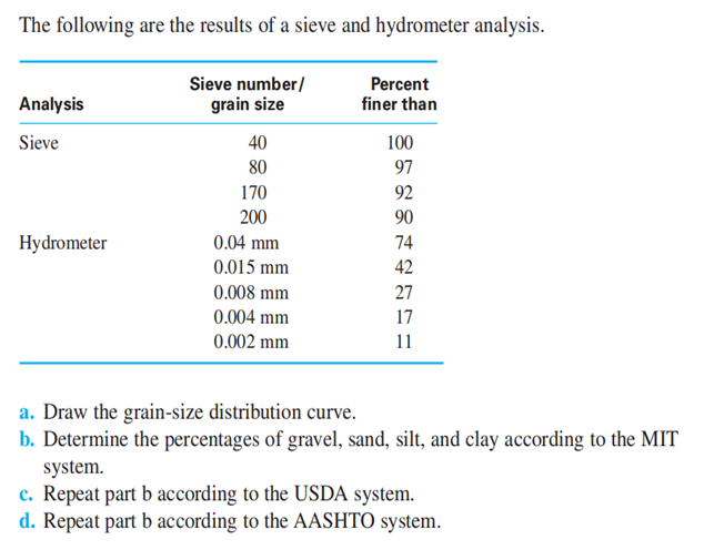 Solved The following are the results of a sieve and | Chegg.com