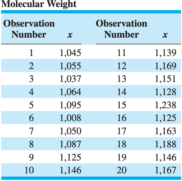 Solved Use a combined Shewhart–CUSUM scheme on this data. | Chegg.com