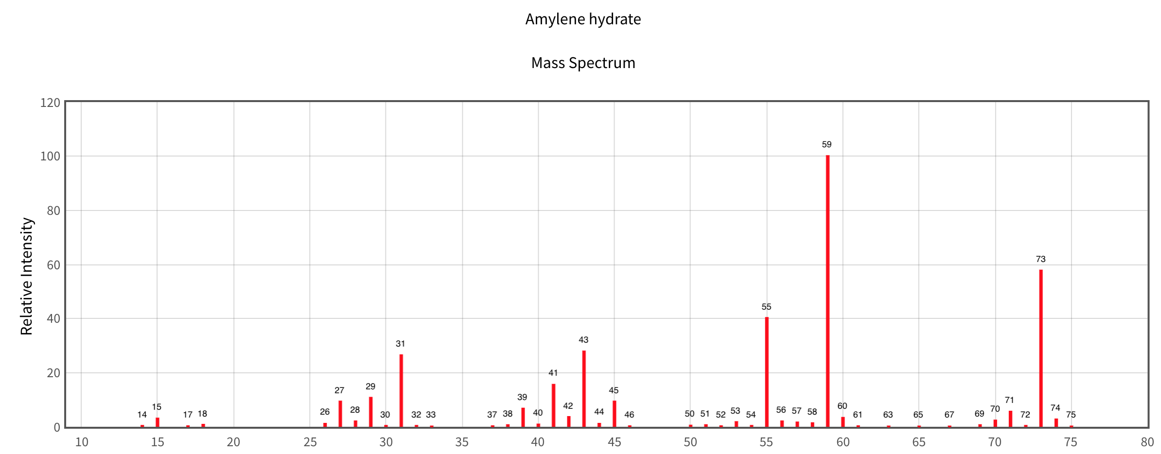 Solved This is the mass spectrum for amylene | Chegg.com