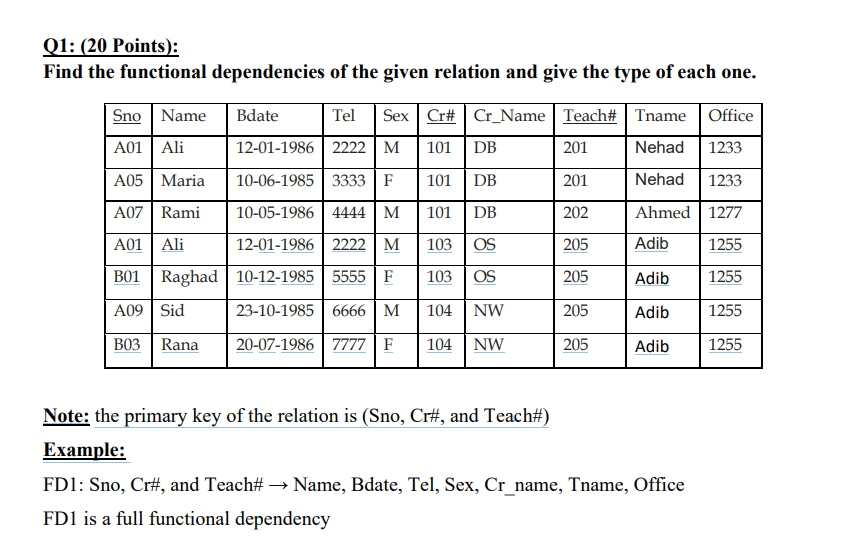 Solved Q1: (20 Points): Find the functional dependencies of | Chegg.com