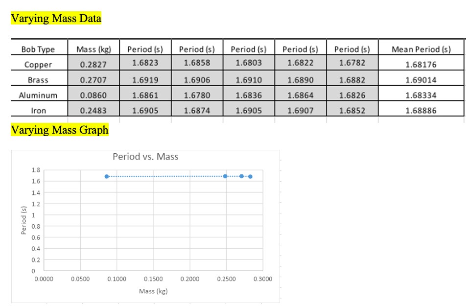 Solved Make a plot of period versus mass of the bob. What | Chegg.com