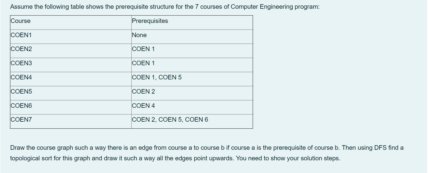 Solved Assume the following table shows the prerequisite | Chegg.com