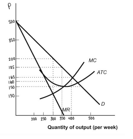 Solved Use the graph below to do the following:Identify the | Chegg.com