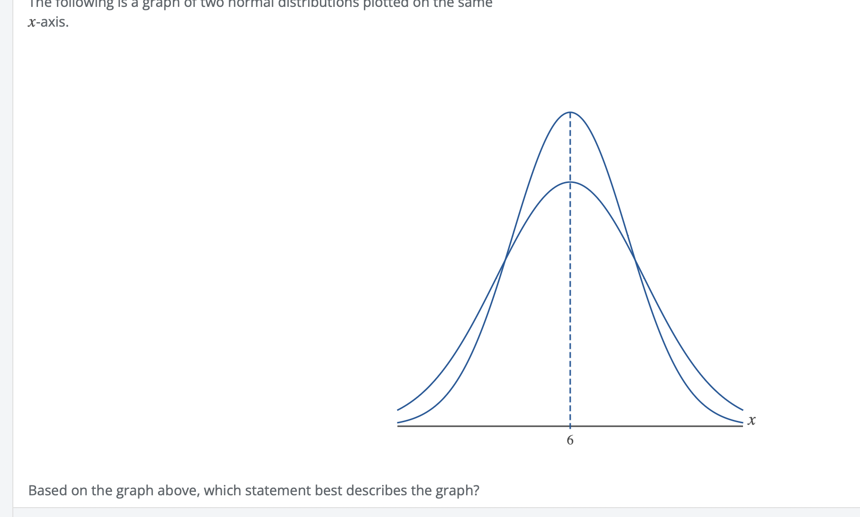 The following is a graph of two normal distributions | Chegg.com