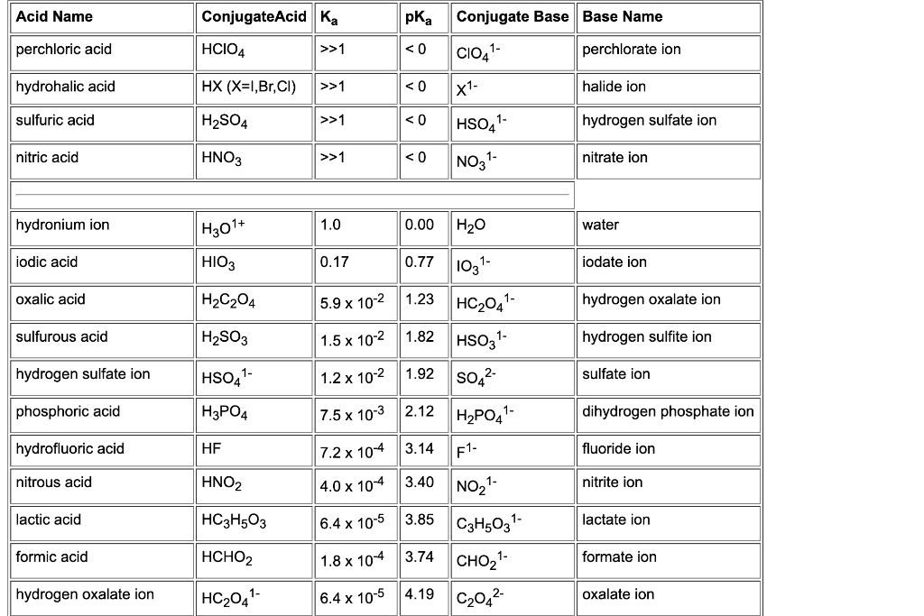 Solved -/9 POINTS MY NOT Use the Acid-Base Table to write | Chegg.com