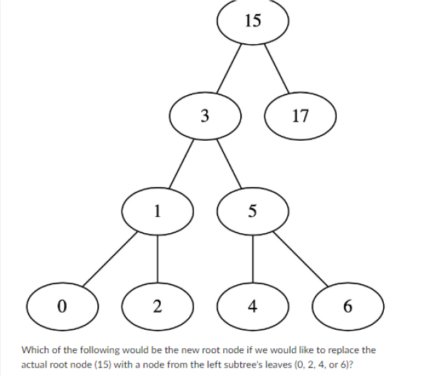 Solved actual root node (15) with a node from the left | Chegg.com