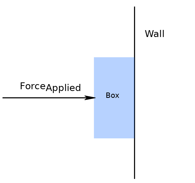 Solved If you press a box against a wall so hard that the | Chegg.com