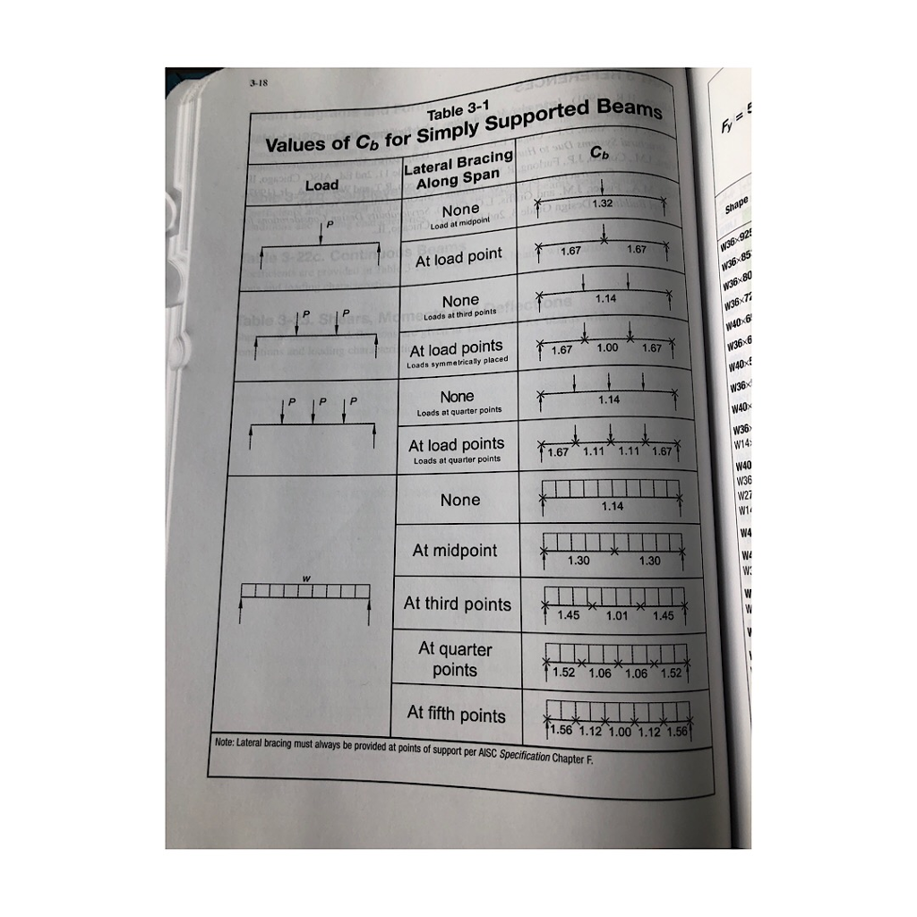 Solved 3-18 Table 3-1 Value for Simply Supported Beams s of | Chegg.com