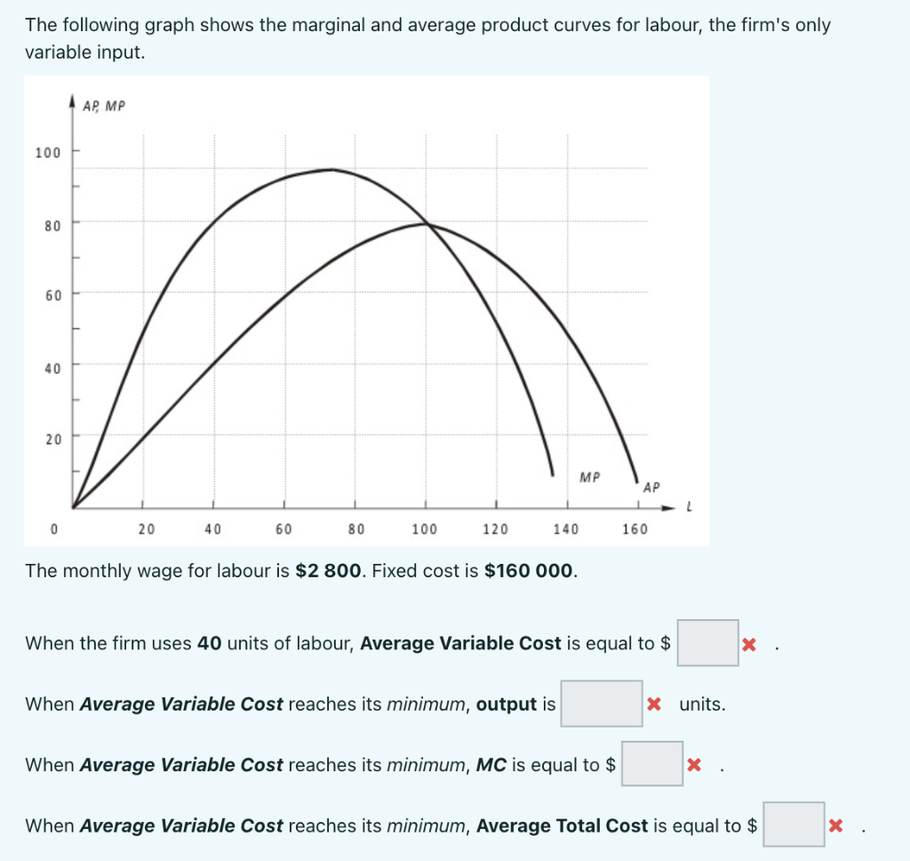 Solved The following graph shows the marginal and average | Chegg.com