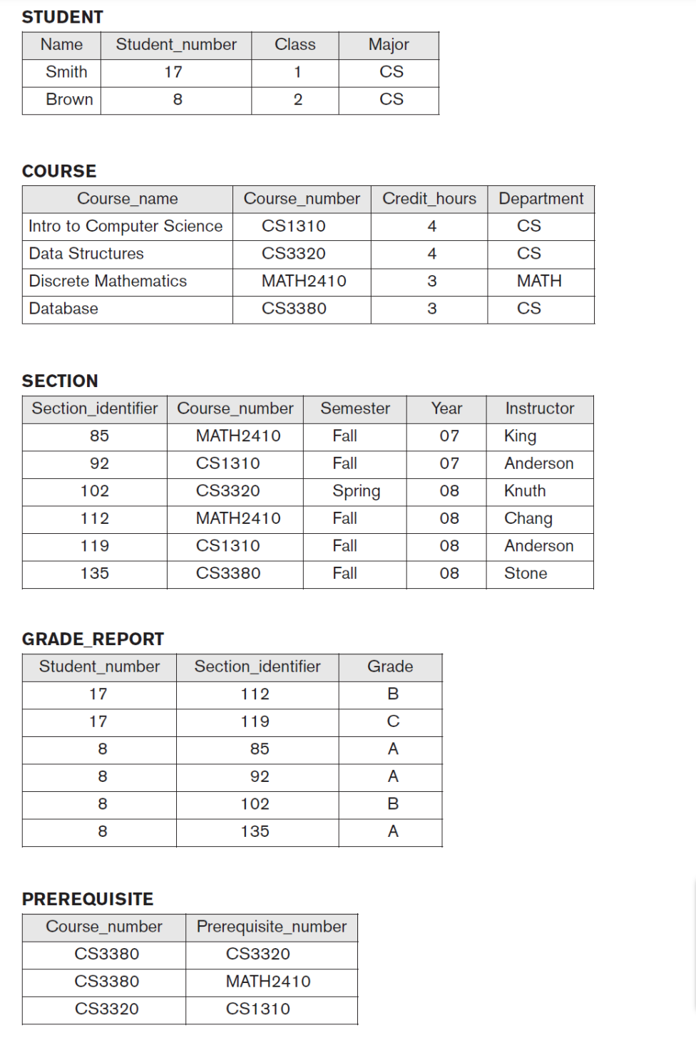 Solved Question 1Write the following queries on the database | Chegg.com