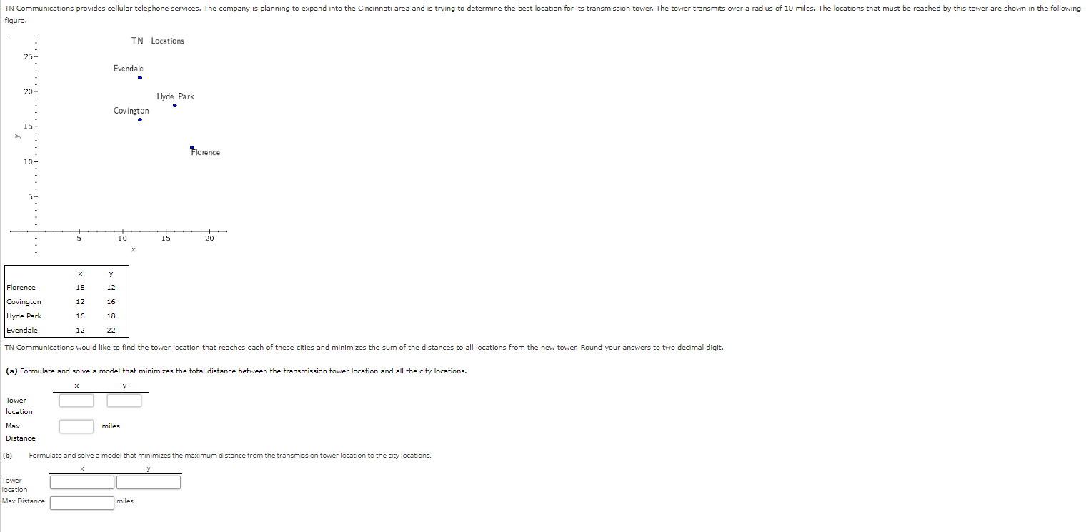 (a) Formulate and solve a model that minimizes the | Chegg.com