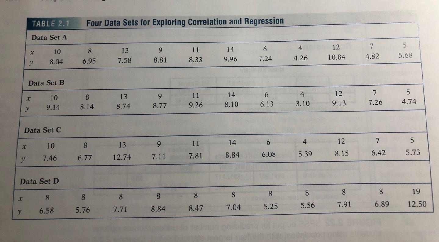 Solved TABLE 2.1 Four Data Sets for Exploring Correlation | Chegg.com