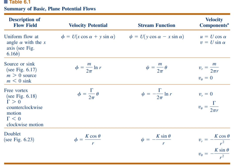 Solved Table 6.1 Summary of Basic, Plane Potential Flows | Chegg.com Solved Table 6.1 Summary of Basic, Plane Potential Flows | Chegg.com