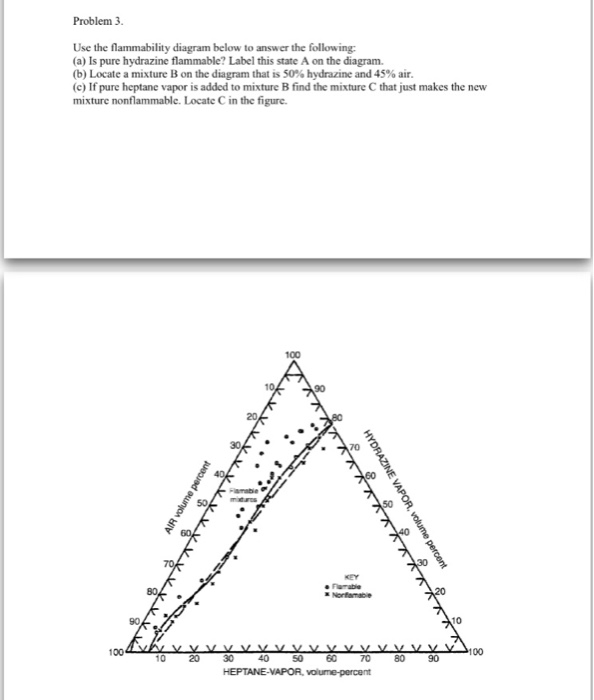 Solved Use the flammability diagram below to answer the | Chegg.com