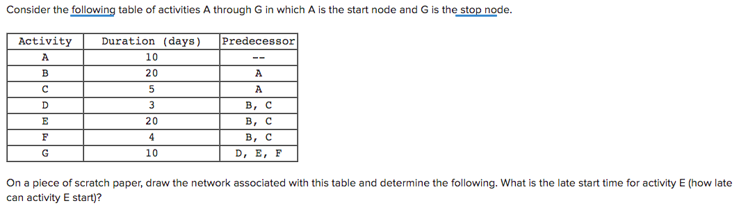 Solved Consider the following table of activities A through | Chegg.com