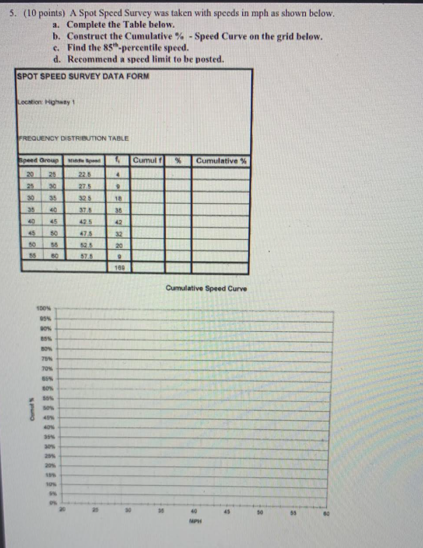 Solved 5. (10 points) A Spot Speed Survey was taken with | Chegg.com