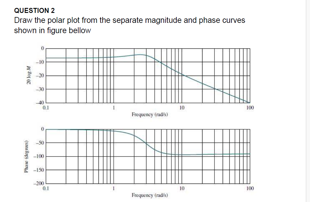 Solved QUESTION 2Draw the polar plot from the separate | Chegg.com