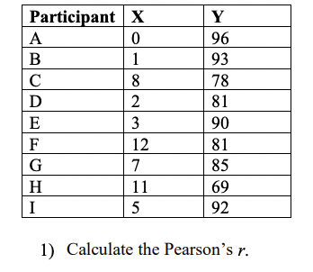 Solved 1) Calculate the Pearson's r. | Chegg.com