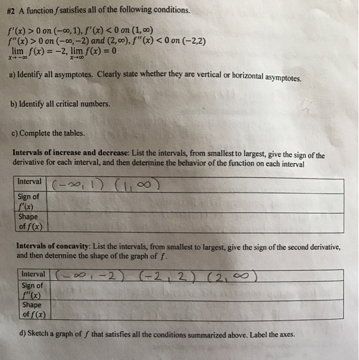 Solved A function f satisfies all of the following | Chegg.com