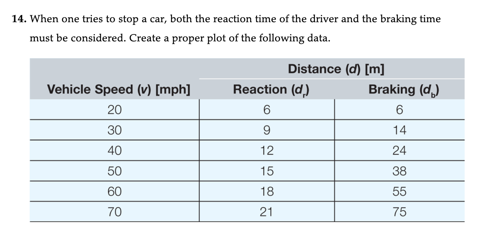 Solved 14. When one tries to stop a car, both the reaction | Chegg.com