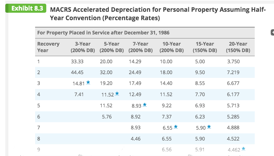 Exhibit 8.3 MACRS Accelerated Depreciation for | Chegg.com