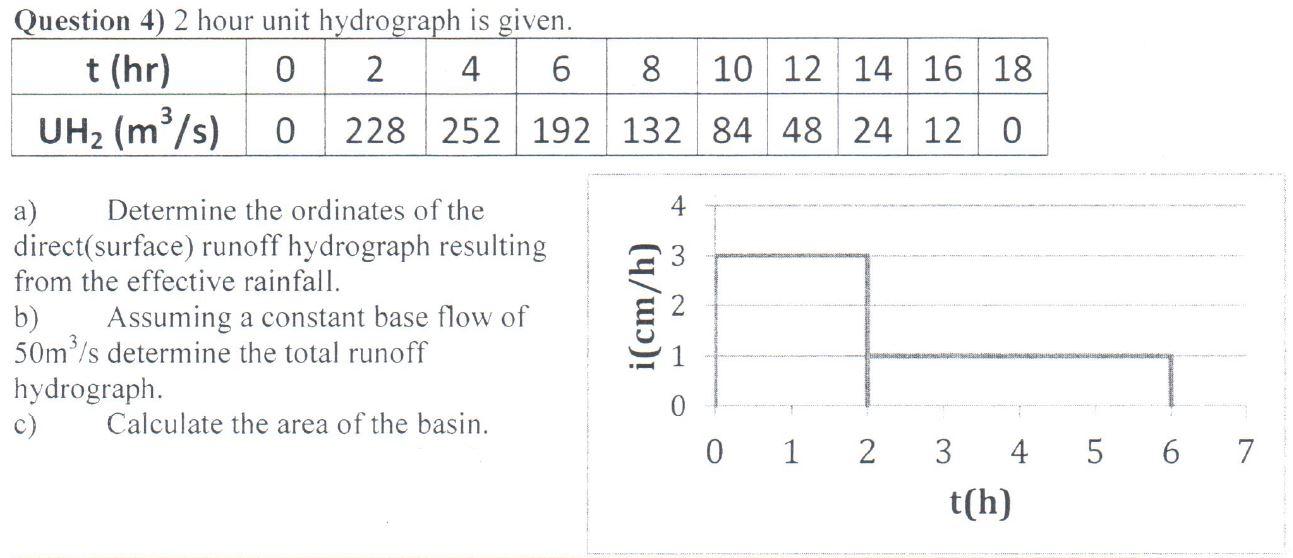 Solved Question 4) 2 hour unit hydrograph is given. t (hr) 0 | Chegg.com
