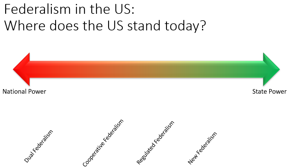 Federalism in the US: Where does the US stand | Chegg.com