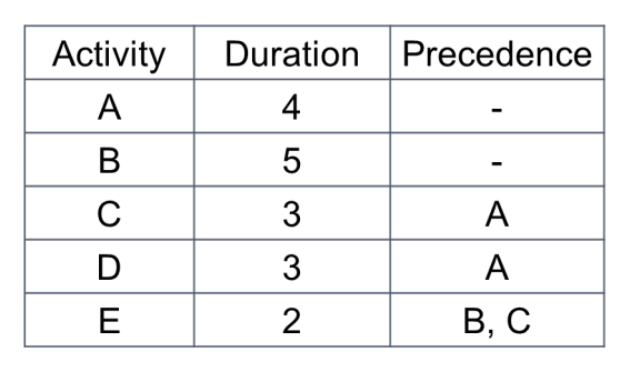 Solved Duration Precedence 4 Activity А. B С 5 - 3 A D 3 A E | Chegg.com