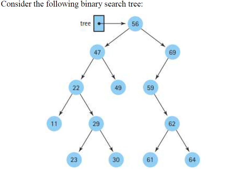 Solved Consider the following binary search tree: tree 56 47 | Chegg.com