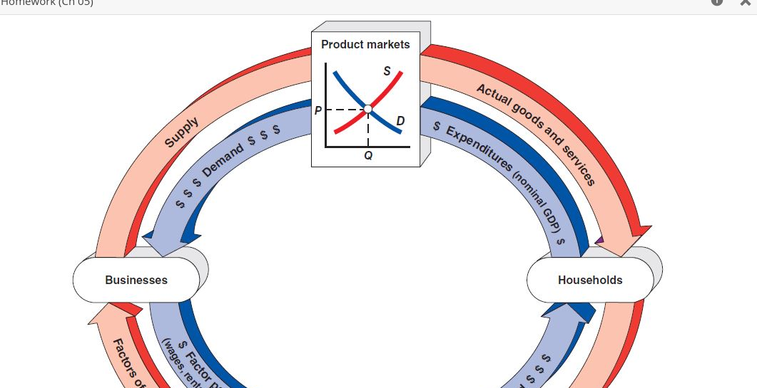 2. The circular flow model The following diagram | Chegg.com