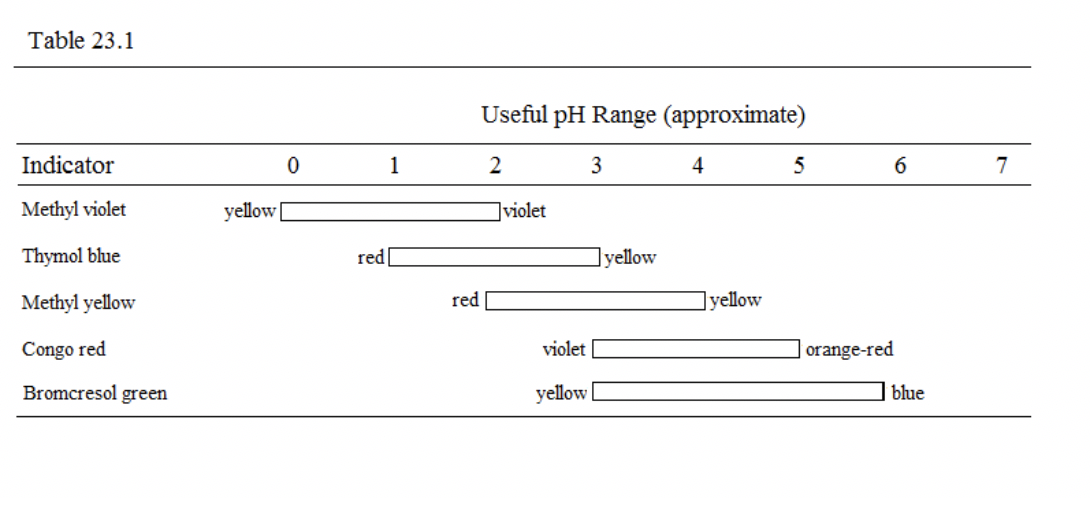 Table 23.1 Indicator 0 1 6 7 Useful pH Range | Chegg.com