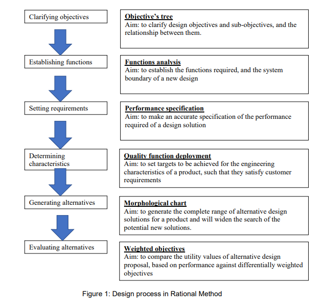Solved design Rational Method Base on a mechanical product | Chegg.com