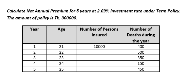 Calculate Net Annual Premium for 5 years at 2.69% | Chegg.com