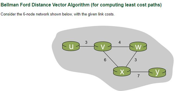 Solved Bellman Ford Distance Vector Algorithm (for computing | Chegg.com