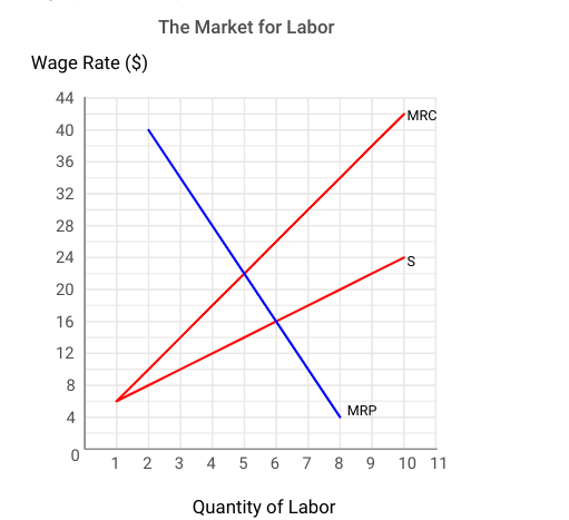 Solved The Market for Labor Wage Rate (\$) uuantıty or | Chegg.com