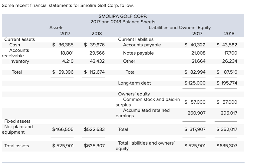 Solved Some recent financial statements for Smolira Golf | Chegg.com