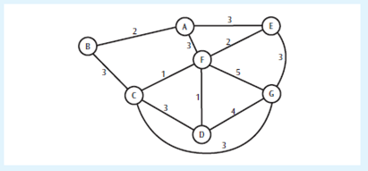 Solved Do a Dijkstra chart for this diagram | Chegg.com