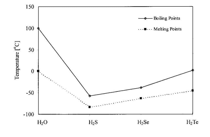 Solved Hello, I would like to know why H2S has the lowest | Chegg.com