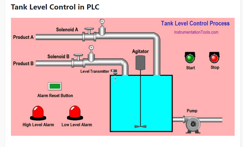 Solved Subject: Industry Control Tank Level Control Process | Chegg.com