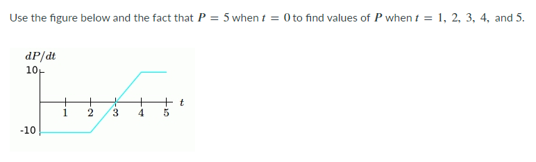 Solved Use the figure below and the fact that P=5 ﻿when t=0 | Chegg.com