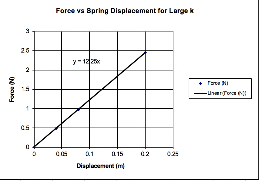 Force vs Spring Displacement for Large k y = 12 25x | Chegg.com